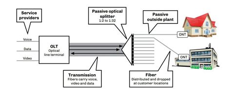 Whats Pon And How It Works Transport Networks Telecomhall Forum