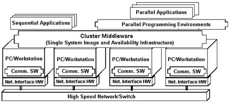 typical cluster architecture source [6] in addition to describing