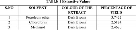 Table 1 From Phytochemical Investigation Diuretic Activity And
