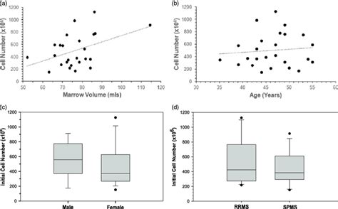 Mononuclear Cell Isolation From Bone Marrow Aspirates A As Download Scientific Diagram