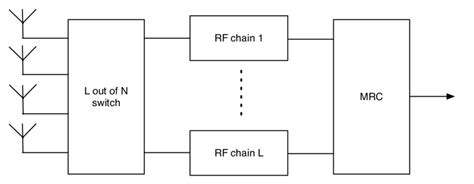 Block Diagram Of The Hybrid Selection MRC Scheme Download Scientific Diagram