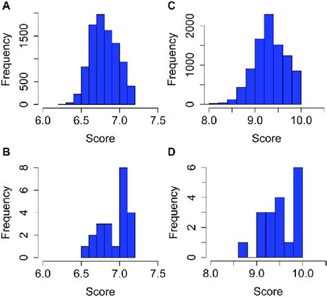 Search For Single Xyr1 And Cre1 Binding Sites On Different Promoter