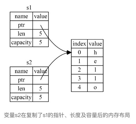Rust学习笔记 所有权一 Nicksxss Blog