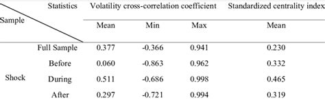Cross Correlation Coefficients And Centrality Performance Of Stock