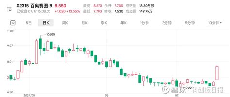 港股创新药商业化交易热度陡增 海外药企轮番扫货生物技术资产 财联社7月17日讯编辑 冯轶 近期 港股创新药 板块BD交易越发活跃 站在