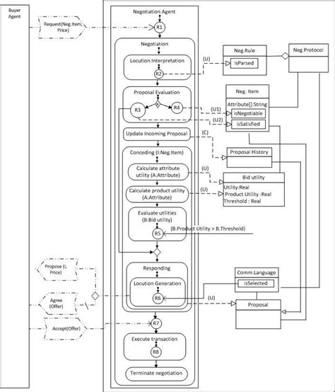 The Behaviour Model Single Attribute Negotiation Download Scientific
