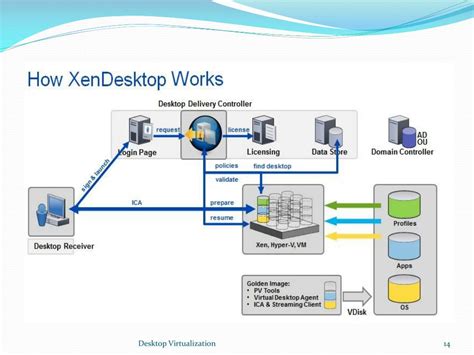 Ppt Desktop Virtualization Citrix Xendesktop Powerpoint Presentation Id 4970037