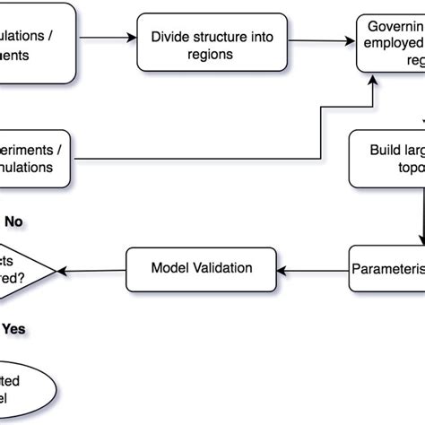 Physics Based Model Approach Download Scientific Diagram