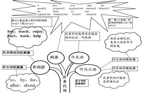 初中英语50张思维导图 时态