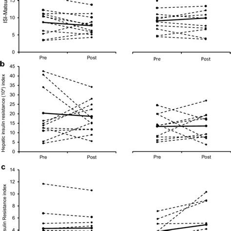 effect of 7 days hfhc diet on indices of insulin sensitivity measured
