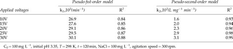 Kinetic Rate Constants With Pseudo Fist Order And Pseudo Second Order Download Table