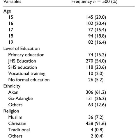 Sociodemographic Characteristics Of Adolescents Girls Download