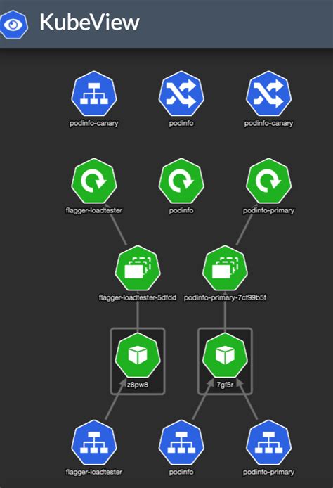 A Deep Dive To Canary Deployments With Flagger Nginx And Linkerd On