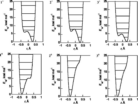 Figure 1 From Probing Quantum And Dynamic Effects In Concerted Proton