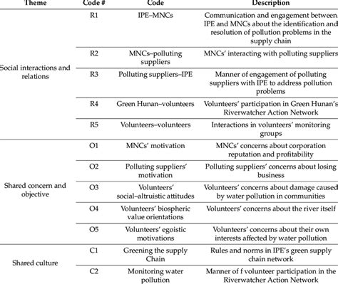 Themes Codes And Descriptions Used In This Study Download Scientific Diagram