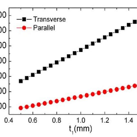 Contour Plot Of Transverse Attenuation A With T 1 And T 2 Download