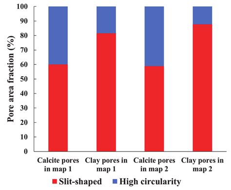 7 area fractions of slit shaped and high circularity pores in calcite