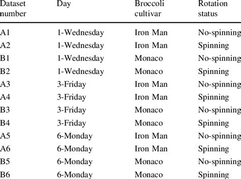 Schedule Of Dataset Collection For The Inter Laboratory Ring Experiment Download Table