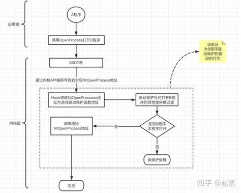【黑客编程】外挂编程技术揭秘四 完结篇 知乎