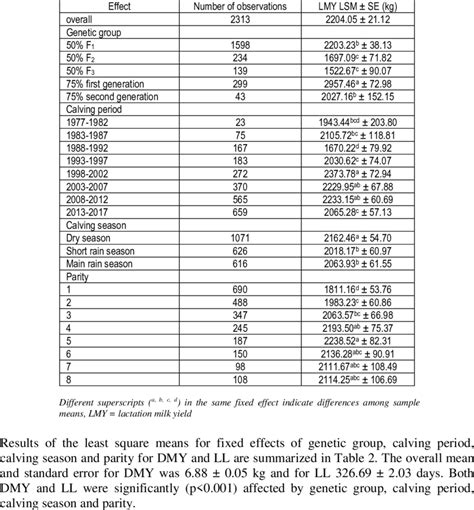 Least Square Means And Standard Errors Of Lactation Milk Yield Download Scientific Diagram