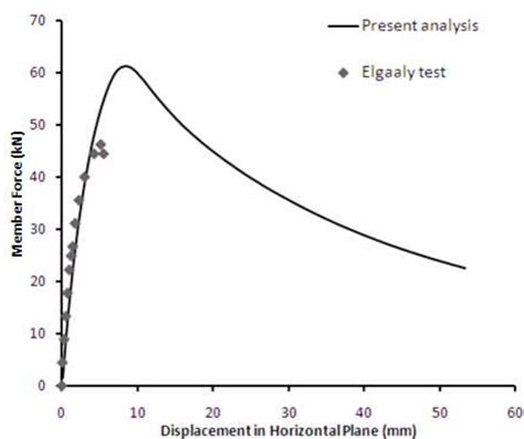 12 Load Deflection Graph Of Angle Size L 5042x5042x363