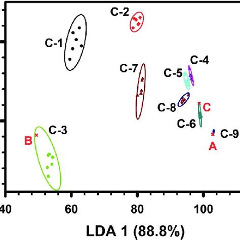 2 D Canonical Score Plot Of The Fluorescence Response Patterns Obtained