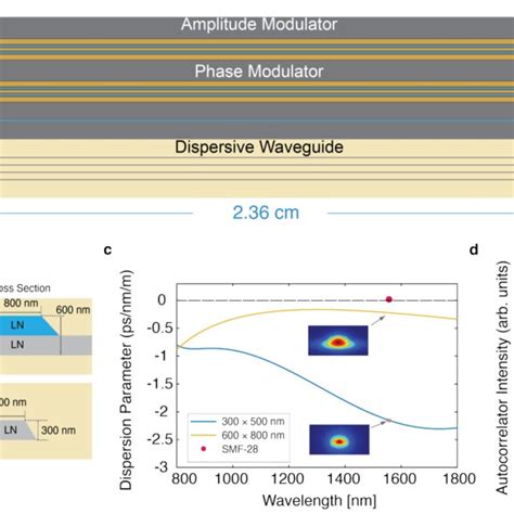 Wavelength Multiplexed Flat Top And High Power Eo Comb Sources A Download Scientific