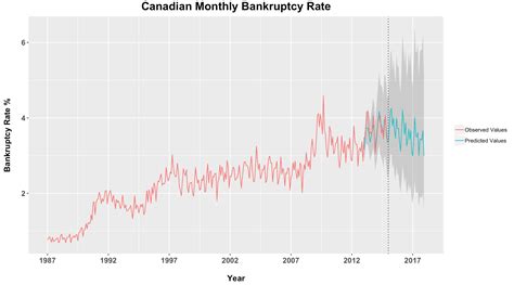 Github Liyinging Canadian Bankruptcy Rate Prediction This Project Is