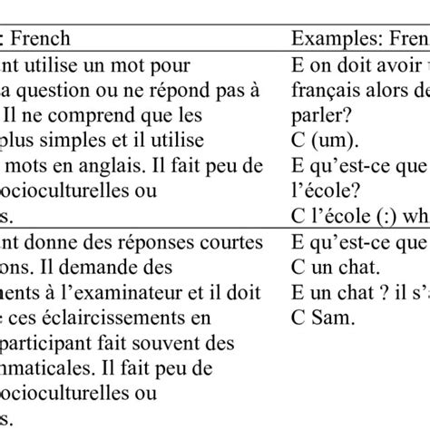Description Of French Nclc And English Clb Benchmarks Applied To Grade