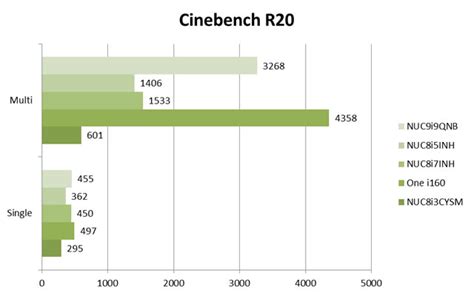 Test Intel NUC Extreme Compute Element NUC I QNB Les Benchs I Page