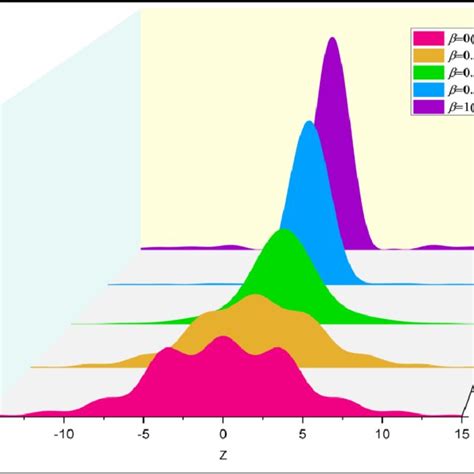 D Graphs Of The Psf For Various Values Of Apodization Parameter β Under
