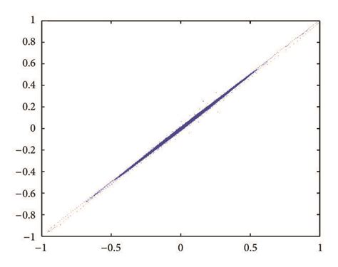 Correlation Distributions Of Original And Embedded Sounds Download Scientific Diagram