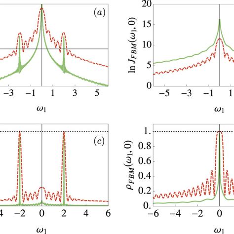 Sub Diffusive Fractional Brownian Motion With H 14 Logarithm Of The