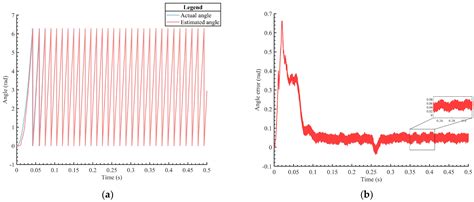 actuators free full text improved rotor flux based smo and rbf pid