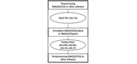 The Essential Guide To Finite Element Analysis Using Abaqus Cae Xitadel