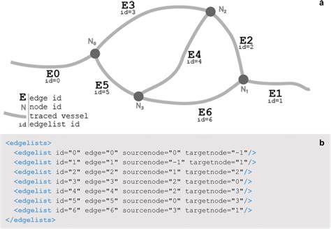 A A Diagram Of The Edgelists Element Of B Each Edgelist And Edge Id