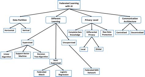 Taxonomies Of Federated Learning With Ai Download Scientific Diagram