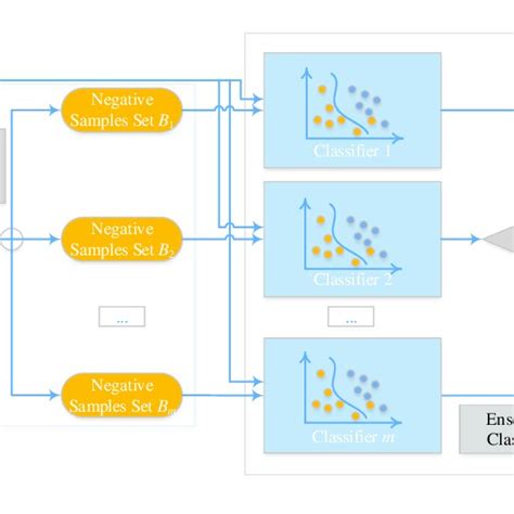 Overview Of The Ensemble Classifier Download Scientific Diagram