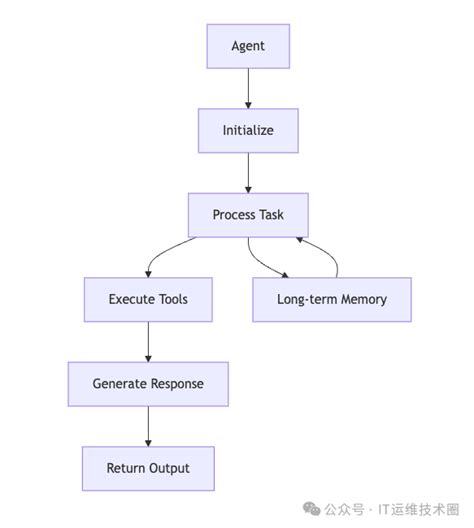 推荐一个企业级多agent协作框架的异步引擎 腾讯云开发者社区 腾讯云