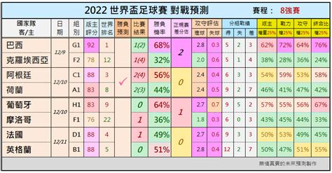 2022 世界盃足球賽預測：球運與實力總是成正比 賭運與賠率終究成反比