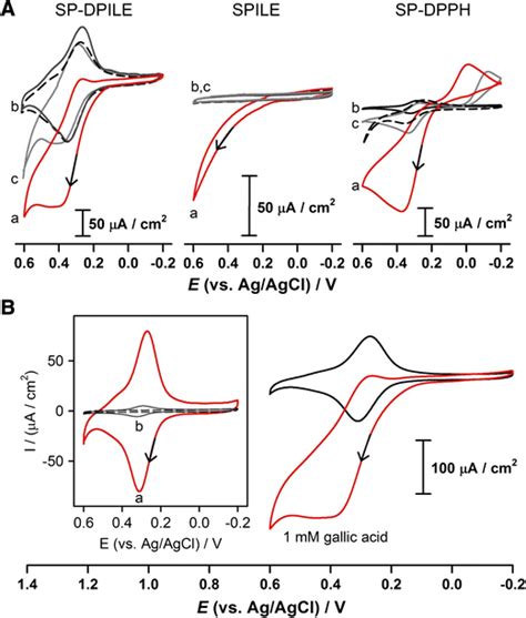 A Cyclic Voltammograms In The Absence Dashed Linepresence Of 10 Mm
