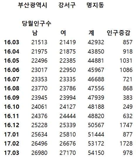 부산 명지 국제신도시 아파트 포스코분양 중흥s클래스 호반베르디움법조타운 이마트 교통망확충 개발호재 인구유입 네이버 블로그
