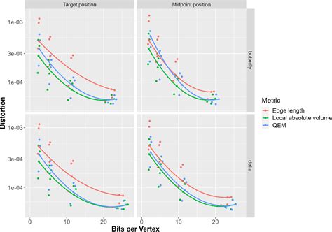 Figure 8 From Progressive Compression Of Triangle Meshes Semantic Scholar