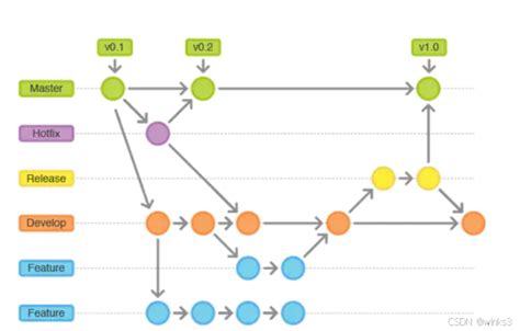 Gitflow上线分支版本维护 Csdn博客