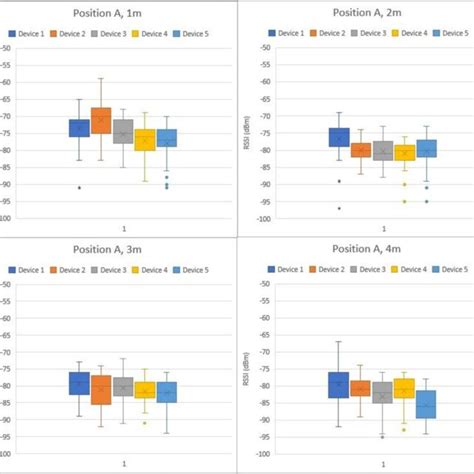Rssi Values From Transmitter Device 2 Download Scientific Diagram