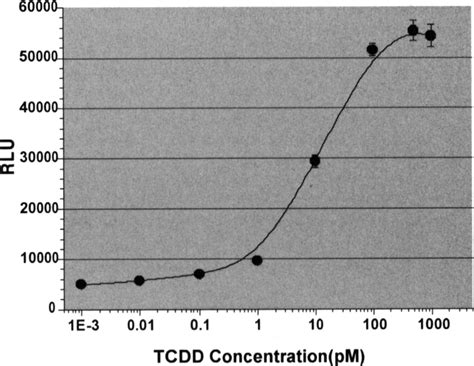 Dose Response Curve For The Induction Of Luciferase Activity By