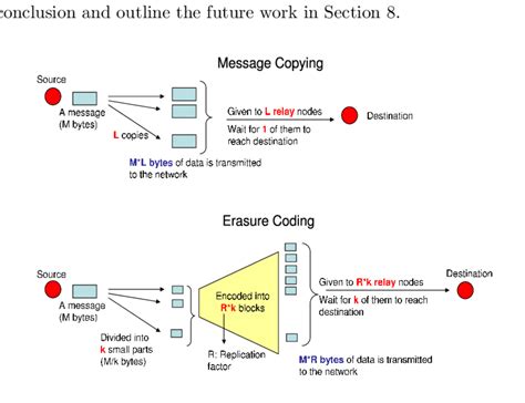 comparison of replication based and erasure coding based routing