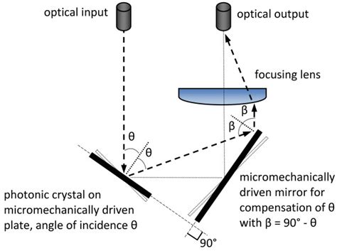 System Integration Of The Developed Tof With Two Synchronously Driven Download Scientific