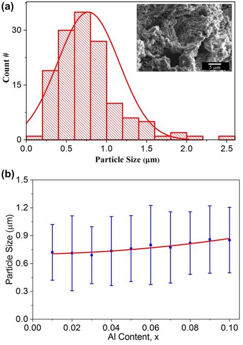 A Grain Size By Calculation From Sem Using Imagej For X 007 And