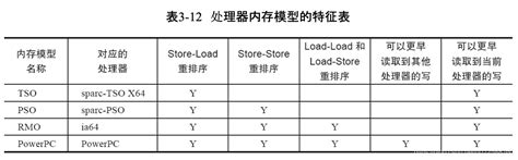指令重排的原理为什么有指令重排序 Csdn博客
